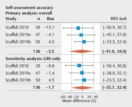 消化内镜检查中自我评估的准确性：系统回顾和荟萃分析 - Thieme